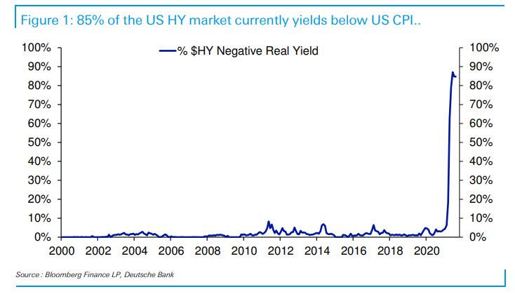 85% Of High Yield Bonds Have A Negative Real Yield (And Real 30Y ...