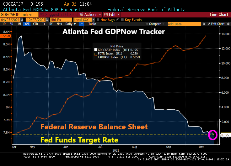 Atlanta Fed GDPNow Tracker Falls To 0.2% Despite Massive Fed Stimulus ...