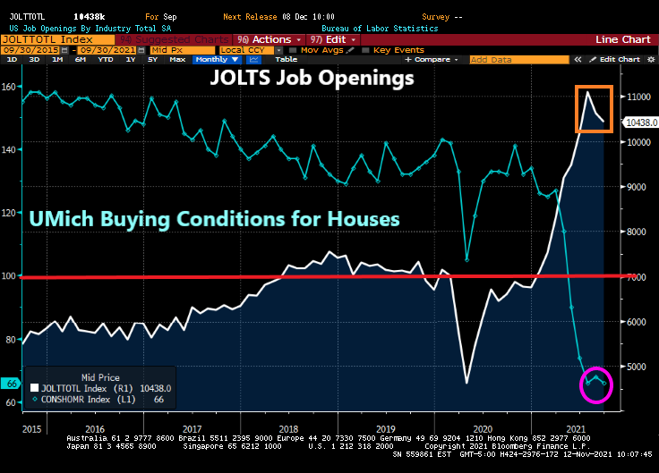 JOLT! Job Openings Changed Little (10.4 Million In September) As UMich ...