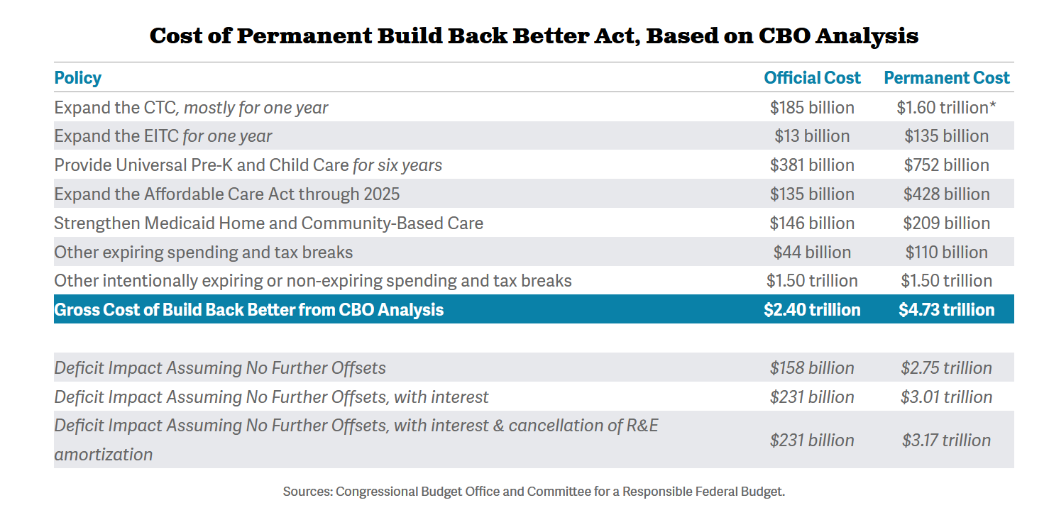 Biden’s Build Back Better Act May Add $3 Trillion To The Federal ...