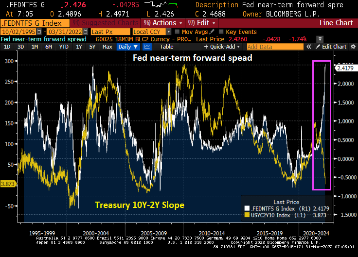 Alarm! Massive Divergence Between US Treasury Yield Curve And Near-term ...
