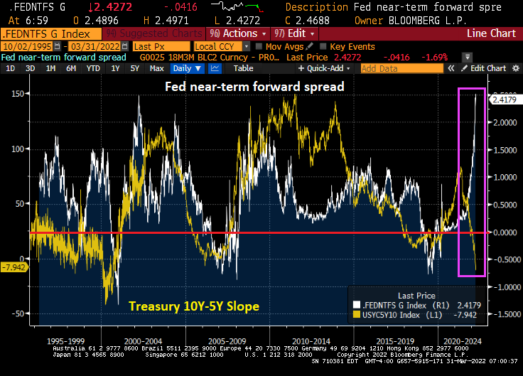 Alarm! Massive Divergence Between US Treasury Yield Curve And Near-term ...