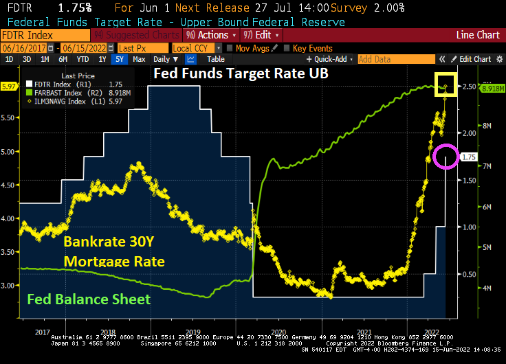 Fed Raises Target Rate By 75 Basis Points To 1.75% Despite Negative Q2 ...