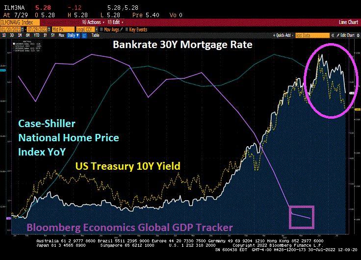 Slowdown! US 30Y Mortgage Rate Declines To 5.28% Despite Fed Rate Hikes ...