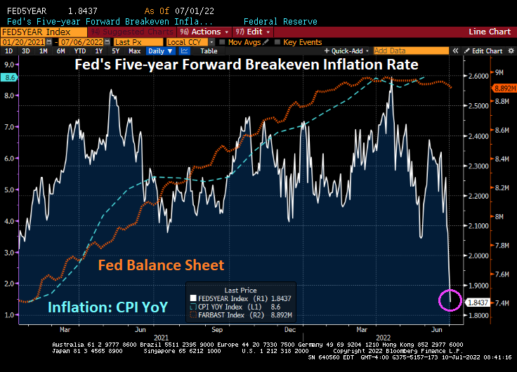 Inflation Nation! Fed’s 5Y Forward Breakeven Inflation Rate Plunges To ...