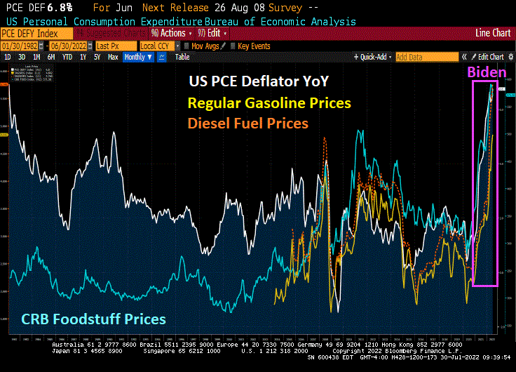 Misery! PCE Deflator Rises To 6.8% YoY, Highest In 40 Years As Rents ...