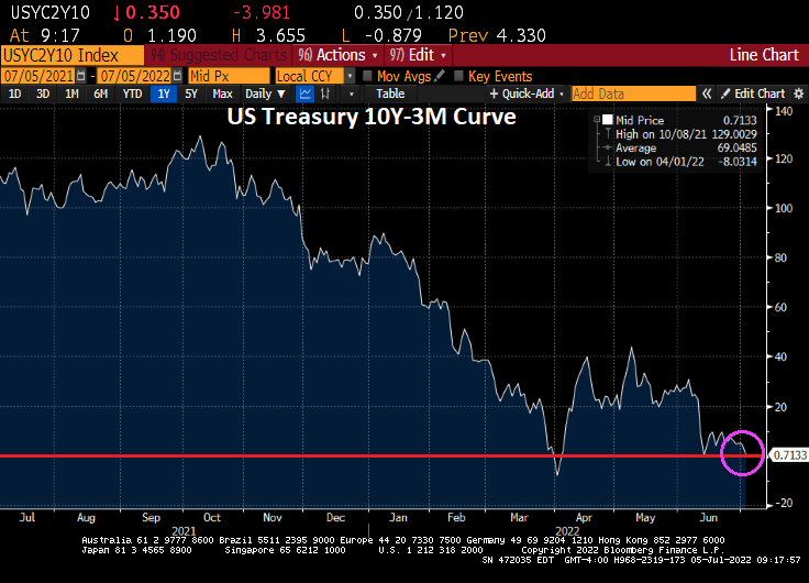 Ted Day! Spread Between 3M Libor And 3M Treasury Yield Rising Fast ...