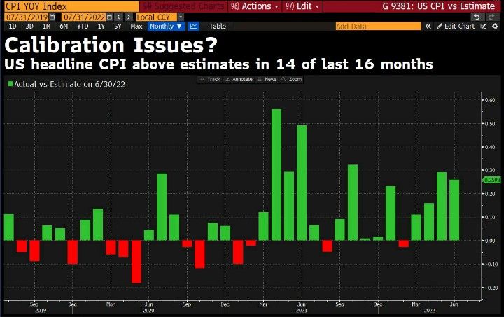 US July Inflation Remains Hot (CPI At 8.5% YoY) While Real Weekly Wage ...