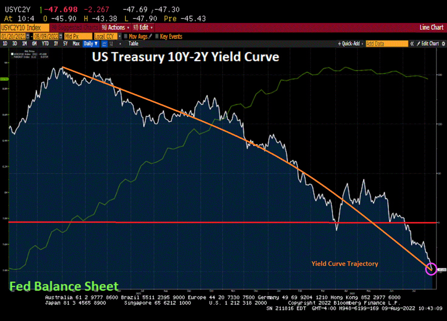 US Treasury Yield Curve Descends Further Into Darkness (-48.4 BPS) As ...