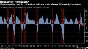 Bloomberg Recession Probability Is 100% Over Next 12 Months, Conference ...