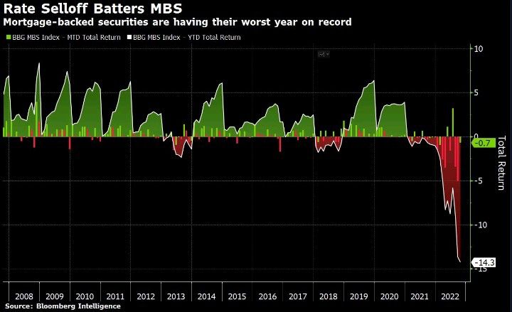 MBS Returns Extend Negative Streak During Worst Year On Record (MBS ...