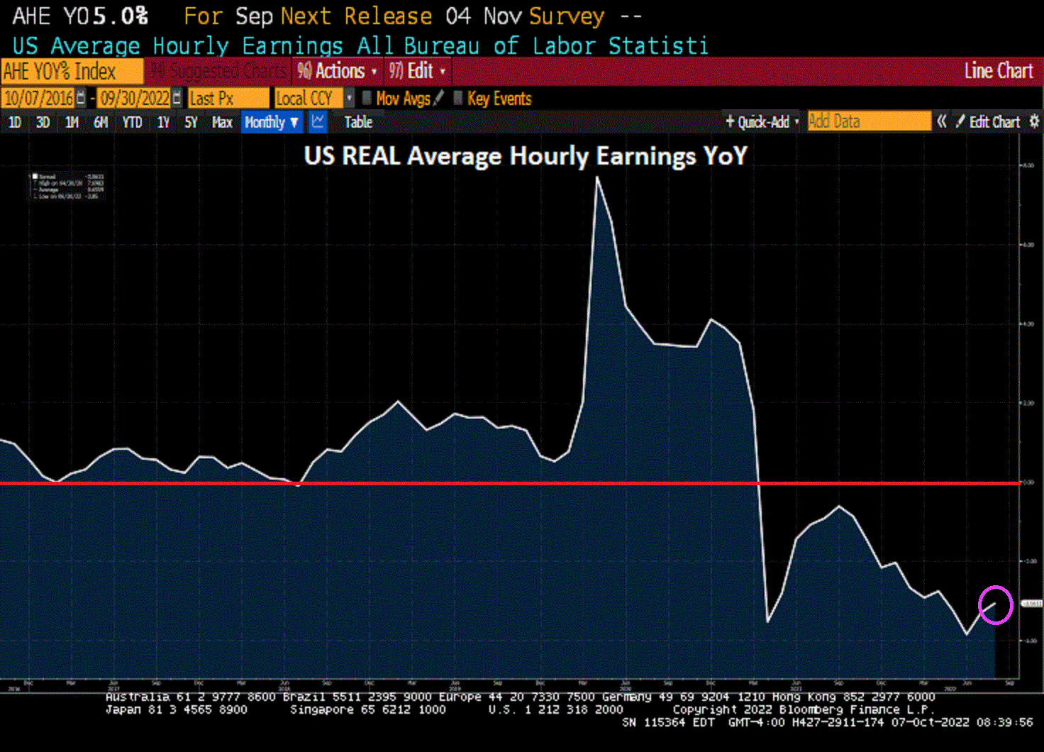 US Economy Adds 263K Jobs In September, REAL Average Hourly Earnings ...