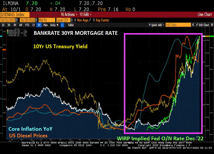 US Mortgage Rates Climb To 7.20% (Highest Since 2000) As Core Inflation ...