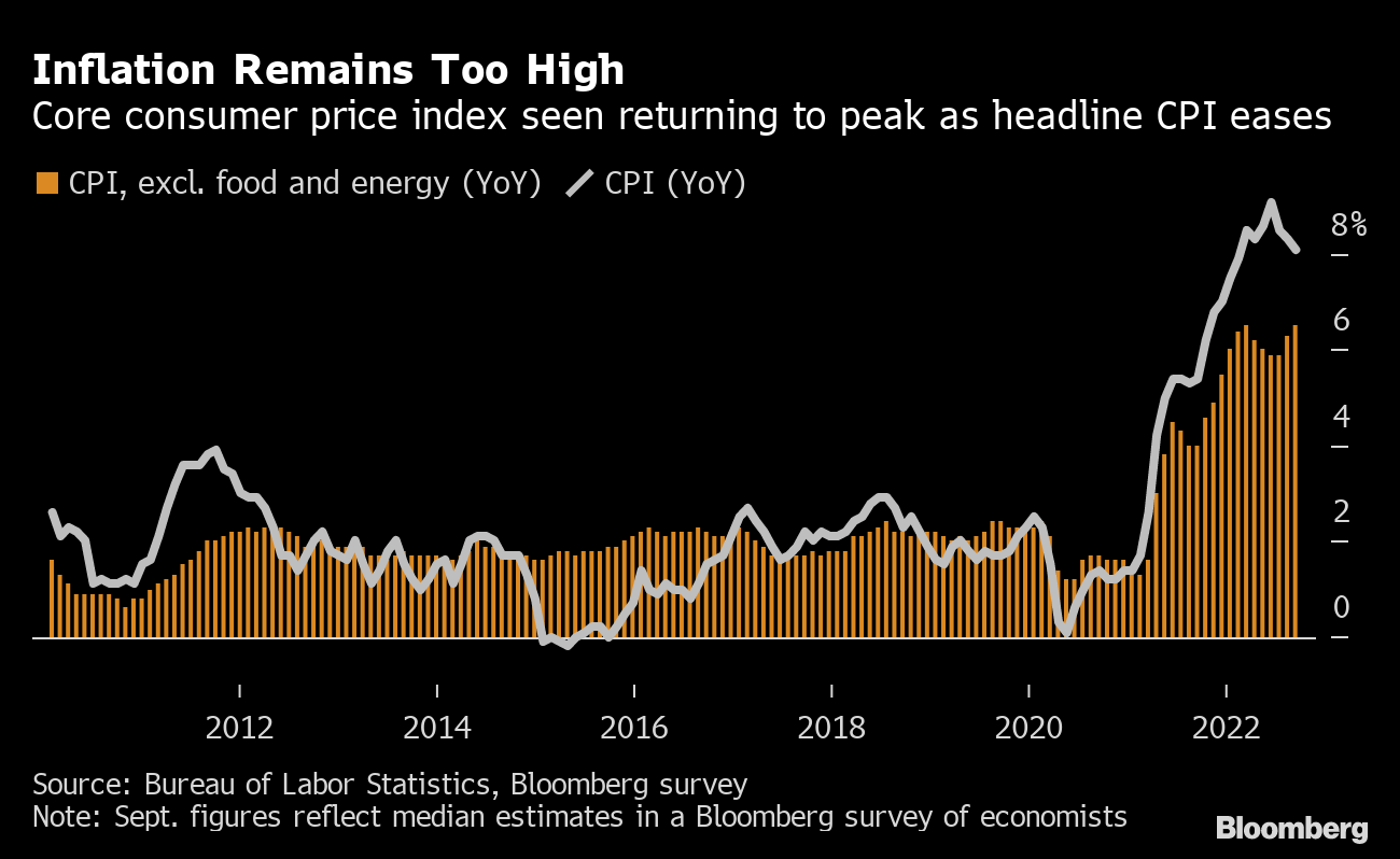 US Core Inflation Seen Returning to 40-Year High as Rents Rise ...