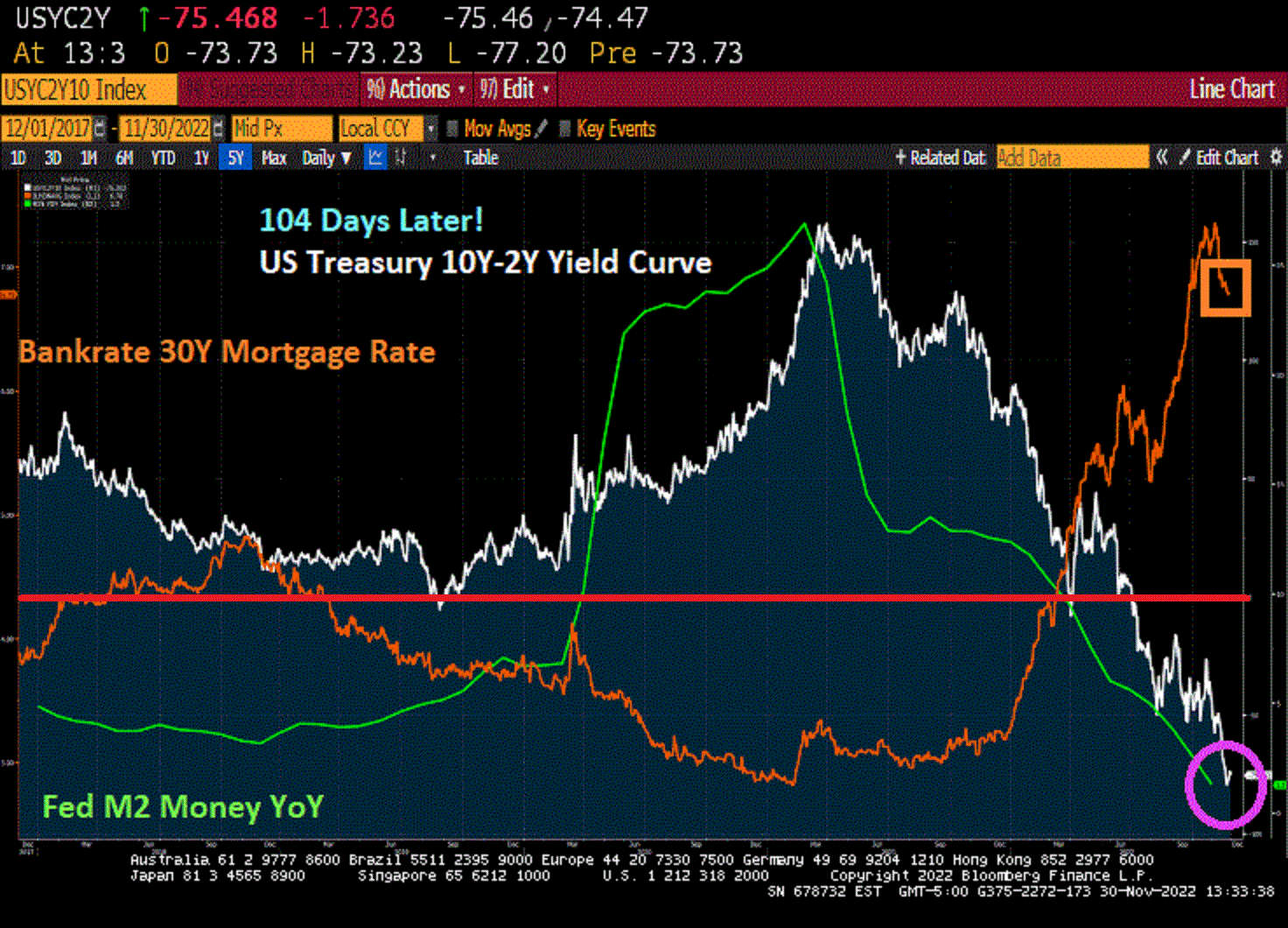 104 Days Later! US 10Y-2Y Yield Curve Remains Inverted For 104 Staight ...