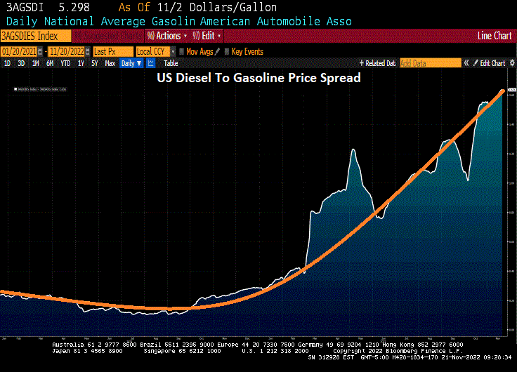 Drivers To See Highest Thanksgiving Gasoline Prices Ever While Diesel ...