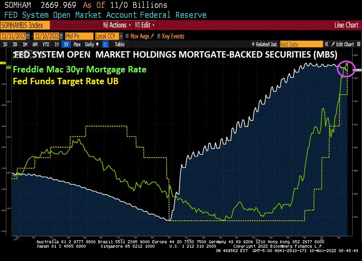 Fed Is NOT Unwinding MBS, 30yr Mortgage Rate Falls To Under 7% (Will ...