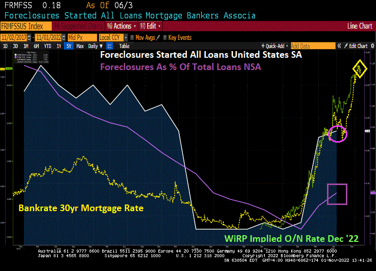 Here We Go Again! US Mortgage Foreclosure Starts On The Rise Again ...