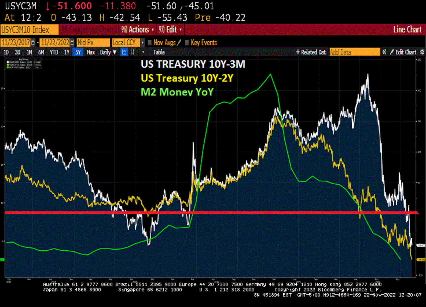 The Deep! The US Treasury 10Y-2Y Yield Curve Keeps Going Deep Into ...
