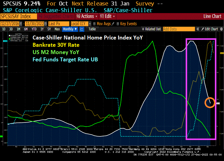 US Home Price Growth “Slows” To 9.24% YoY As Fed Tightens Noose (But ...