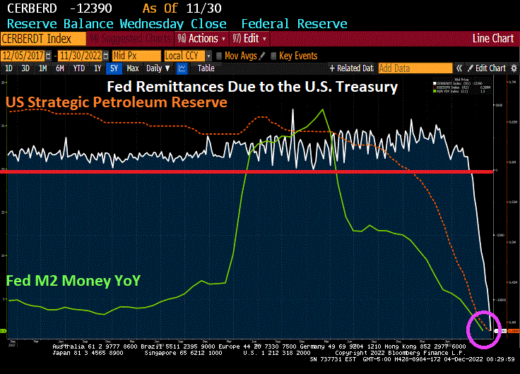 Strange Days! Fed Remittances Due To Treasury Skyrockets As Fed ...