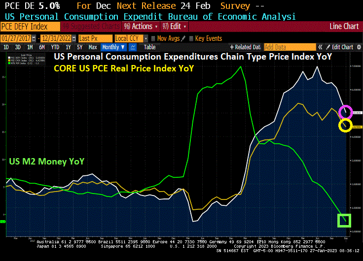 The Core! Core PCE Deflator Declines To 4.4% YoY As M2 Money Stops ...