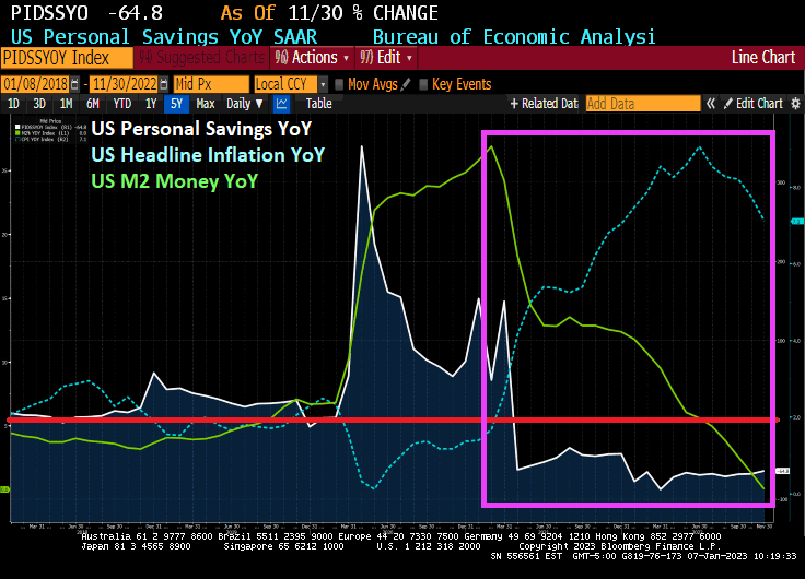 Coping With Inflation? US Personal Savings Declines -64.8% YoY In ...