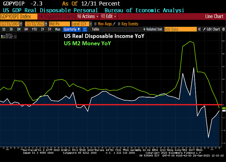 7 Months Of Night! US GDP Real Disposable Income Fell For 7 Straight ...