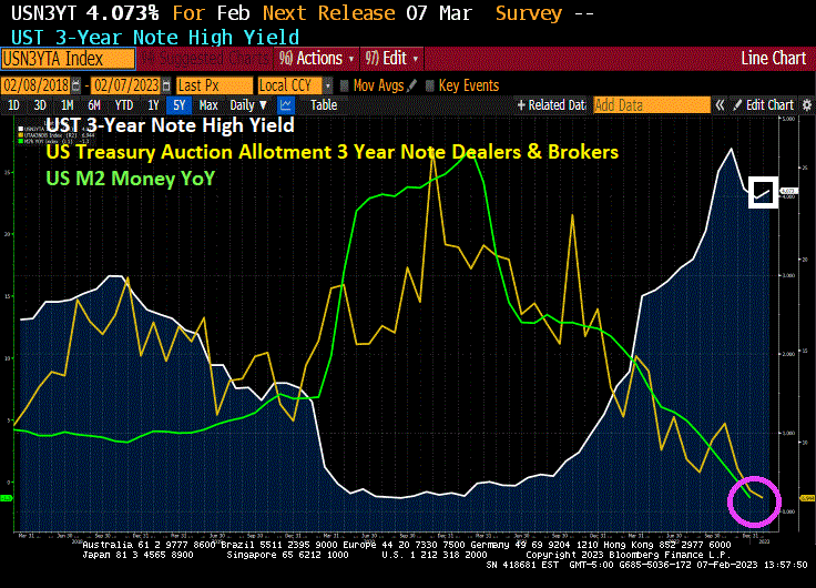 US Treasury’s Disastrous 3-Year Auction! High Rate Rises To 4.073% As ...