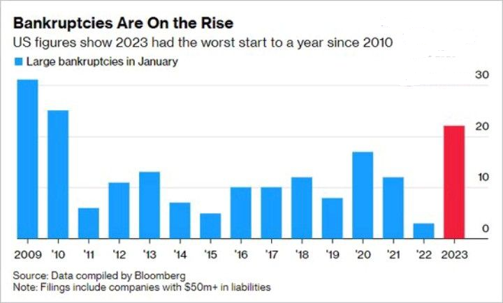 Shot Through The Heart! US Bankrupties Had Worst Start To 2023 Since ...