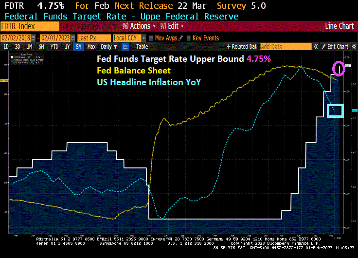 Fed Slows Rate Increases, Raises Only 25 Basis Points, As Expected ...