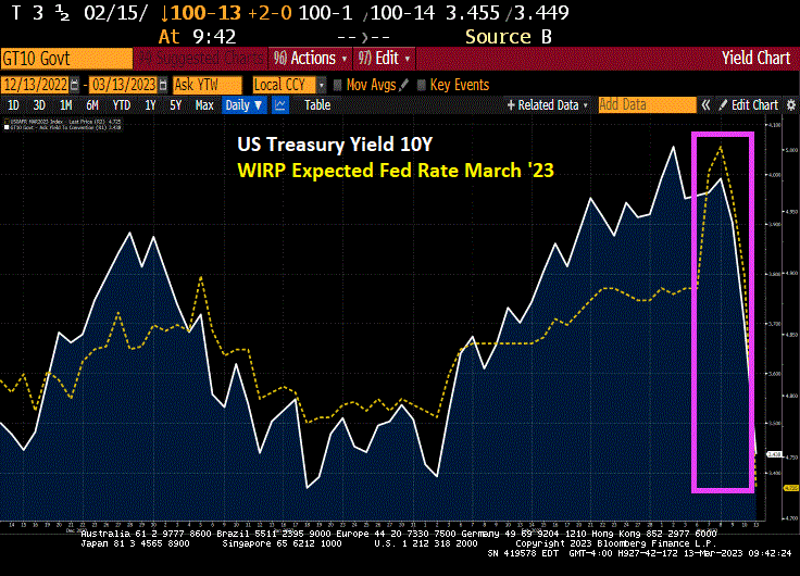 US Treasury Yields Drop -26 Basis Points As Fed Expected To Drop Fed ...