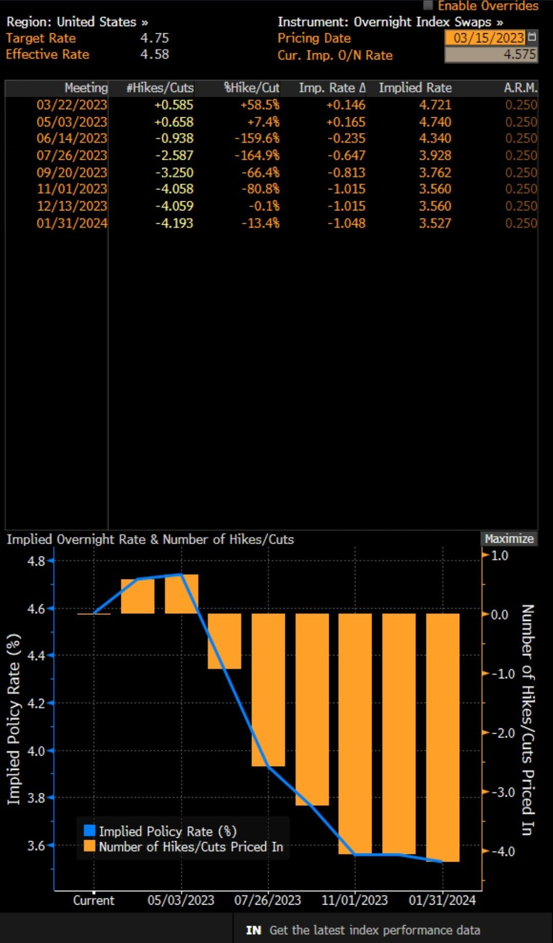 Reversal Of Fortune! Fed Expected To Hike Once By 25 BPS, Then Cut ...