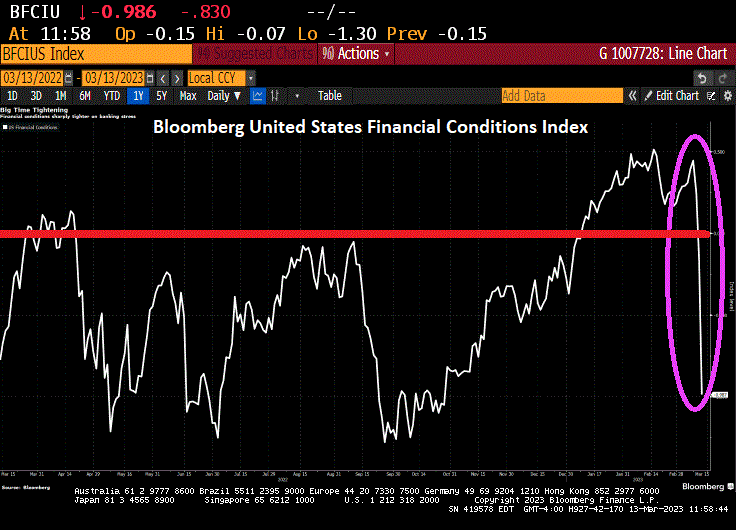US Financial Conditions Collapse On Fed Failures (Bank Stocks Continue ...