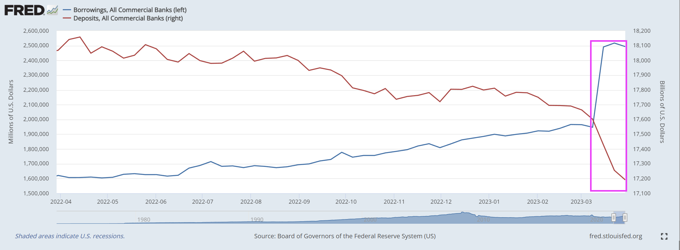 Never Ending Financial Crisis? US Bank Deposits Were Declining Already ...