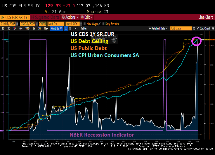 Life Under Biden! US Sovereign Risk, US Debt Roar To Record Highs As ...