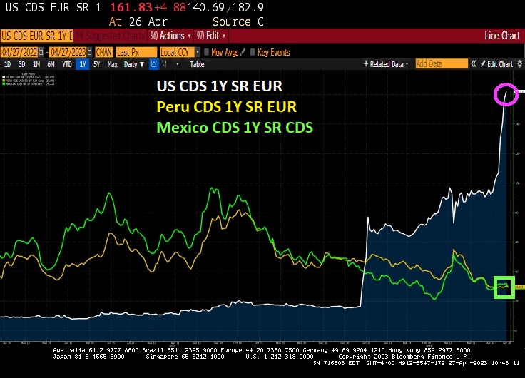 How Bad Are Things Under Biden? US Credit Default Swaps At 162 While ...