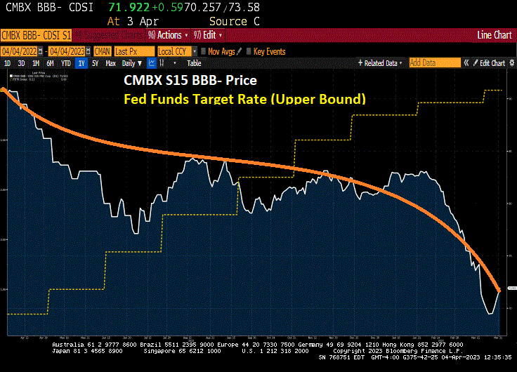 Fire! Fire Sale of Failed Bank Assets Speeds Plunge of CRE Values (CMBX ...
