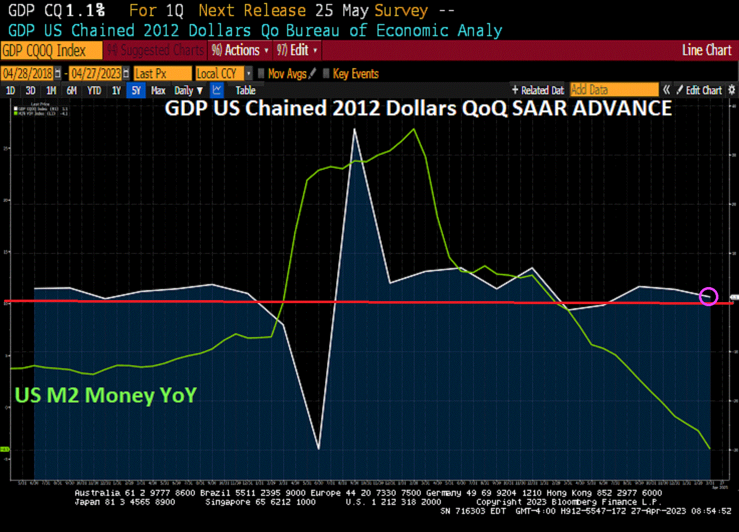 Is That All There Is? US GDP Grows At A Pathetic 1.1% QoQ Rate Despite ...