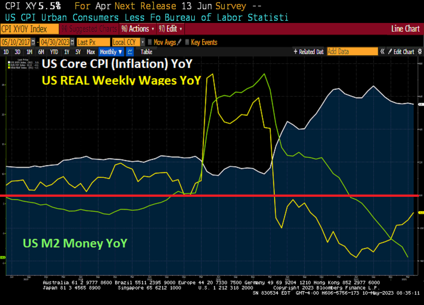 US April Core Inflation Remains High At 5.5% YoY As Real Weekly Hourly ...