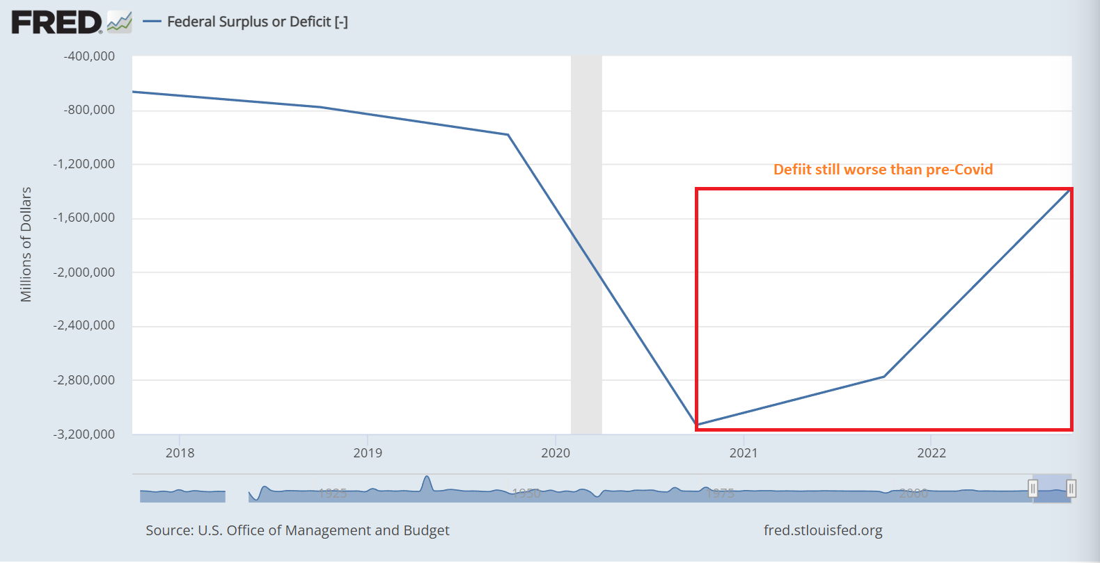 Babbling Biden! The US Budget Deficit Remains Higher Than Before Covid ...