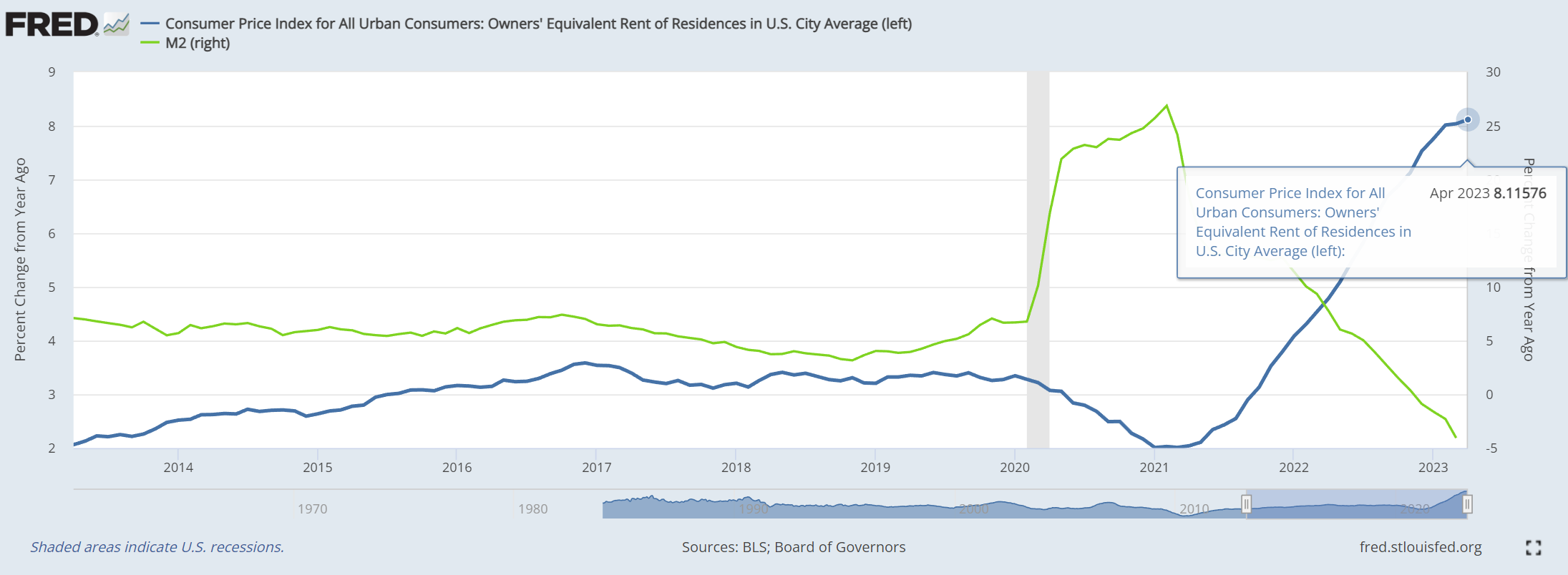 Gimme EXPENSIVE Shelter (Under Biden)! Owners Equivalent Rent Rose 8.1% ...