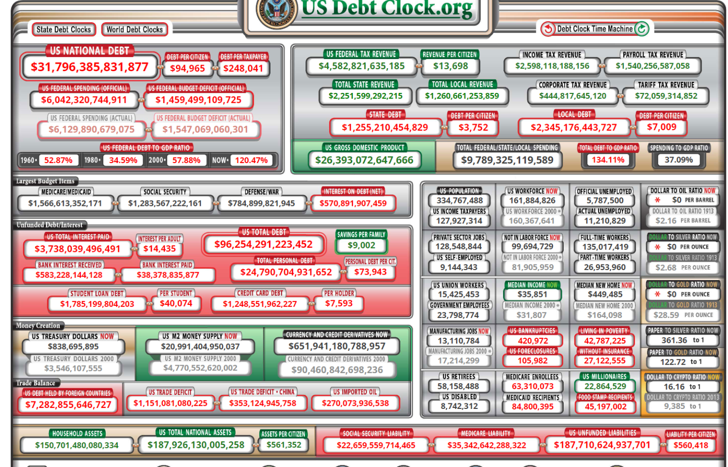 Babbling Biden! The US Budget Deficit Remains Higher Than Before Covid ...