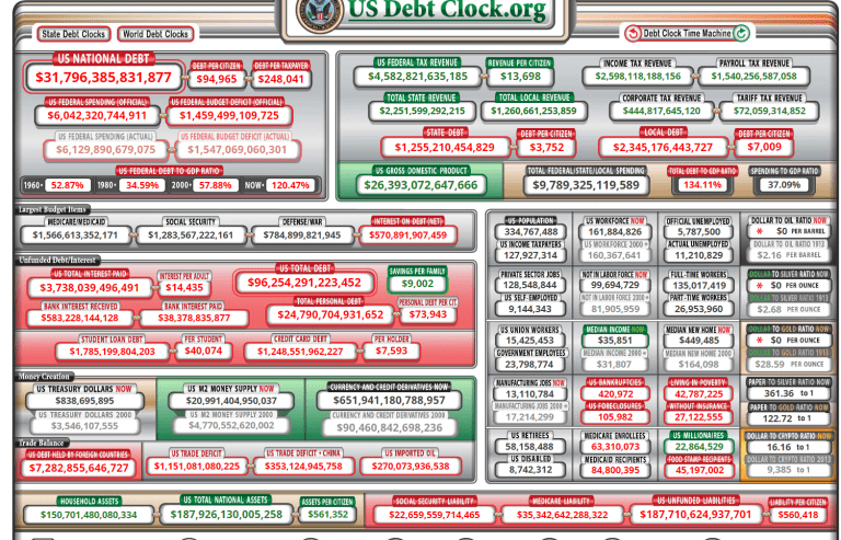 Babbling Biden! The US Budget Deficit Remains Higher Than Before Covid ...