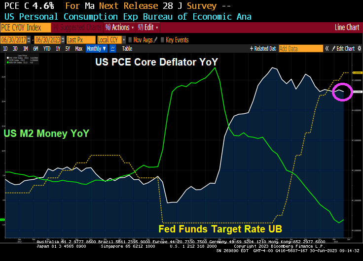 The Core! US PCE Core Deflator Remains High At 4.6%, Spending Slows ...