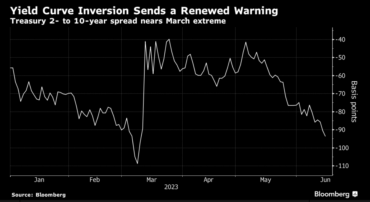 Treasury Curve Points to Renewed Worries on Fed-Driven Recession (Yield ...