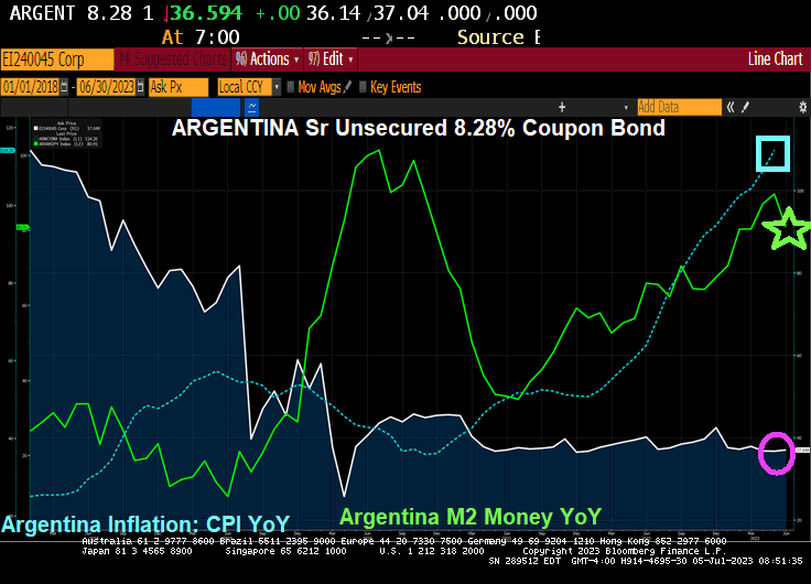 Cry For Argentina! Inflation At 114% And Sovereign Bond (8.23%) Priced ...