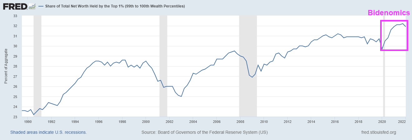 Bidenomics In 3 Charts! Share of Total Net Worth Held by the Top 1% ...