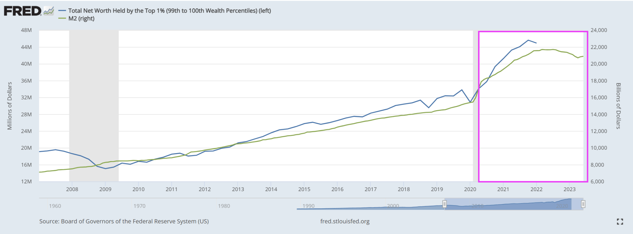 Bidenomics In One Chart! Bidenomics Benefits The Elites (Top 1%) Far ...