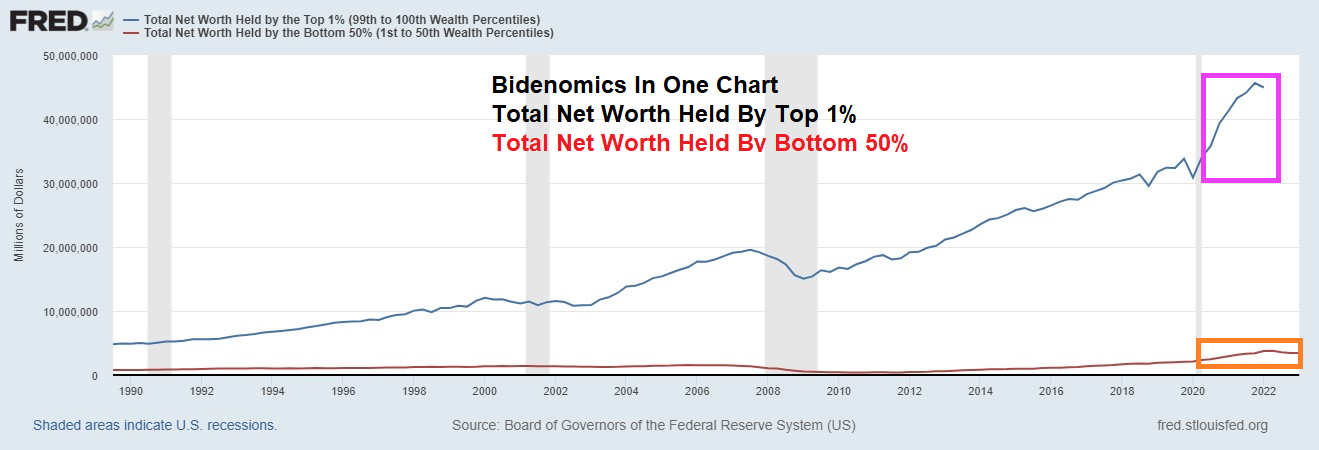 Bidenomics In One Chart! Bidenomics Benefits The Elites (Top 1%) Far ...